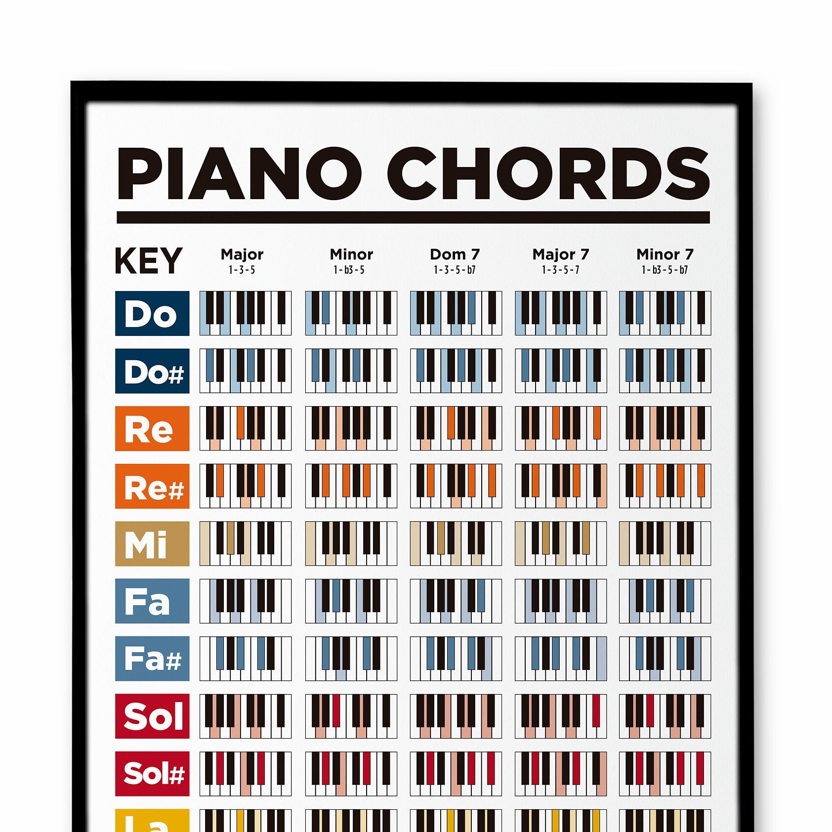 Piano Chords and Circle of Fifths, Latin Notation Coded, Music Theory ...