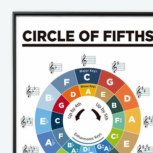 CIRCLE of FIFTHS Poster, Music Education, Learn Music, Notes ...