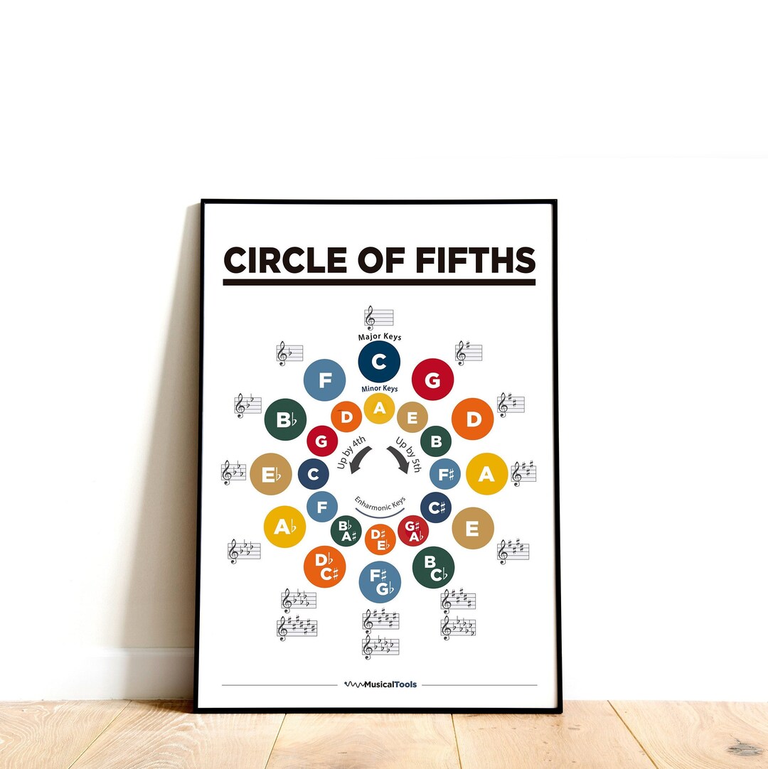 CIRCLE OF FIFTHS. Rounded Edition Printable Poster. Music - Etsy
