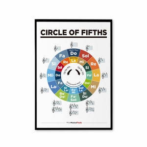 Piano Chords and Circle of Fifths, Latin Notation Coded, Music Theory ...