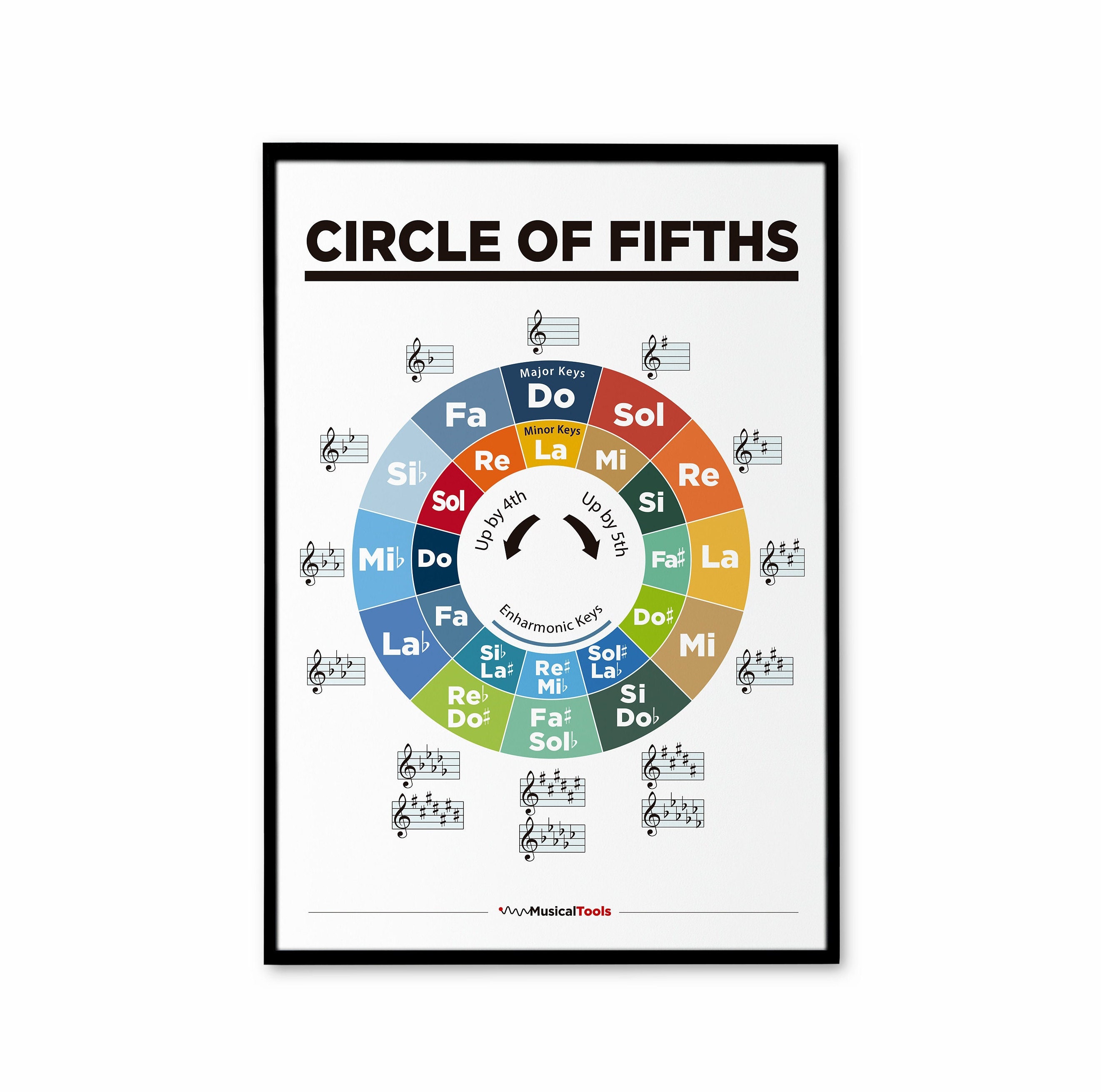 Piano Chords and Circle of Fifths, Latin Notation Coded, Music Theory ...