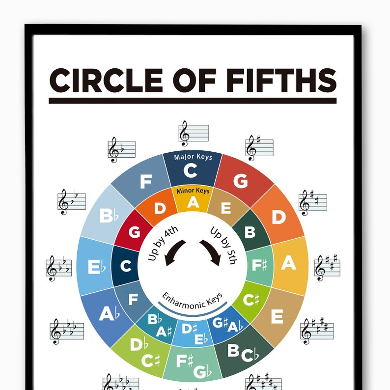 Piano Chords and Circle of Fifths Music Theory Printable Poster Pack. for Musicians and Pianist ...