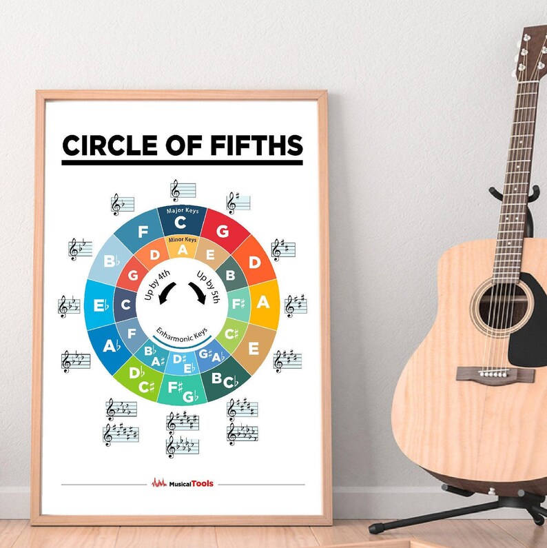 CIRCLE of FIFTHS Poster Music Education Learn Music Notes - Etsy Canada