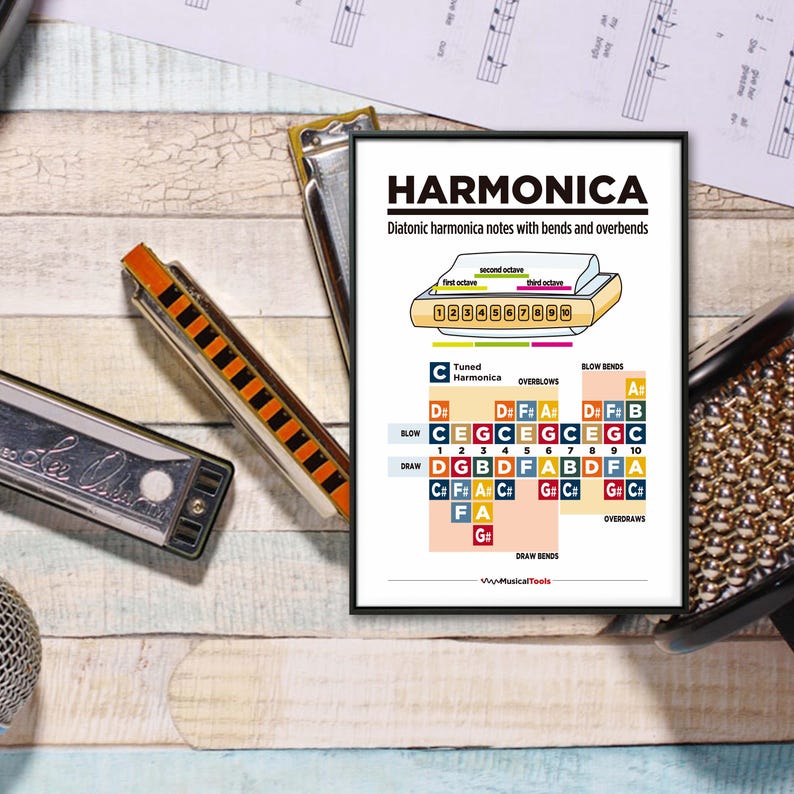 Harmonica Notes Poster. Diatonic Harmonica Notes Printable Poster - Etsy