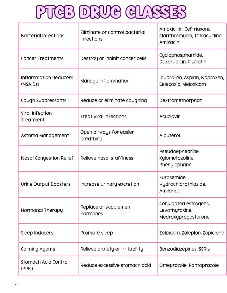 Top 200 Drugs & Pharmacy Abbreviations Study Pack 2026-27 | PTCB ...