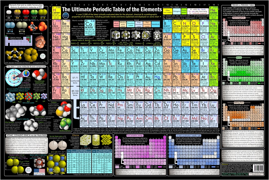 PERIODIC TABLE of Elements - Inorganic and Organic Chemistry Poster ...