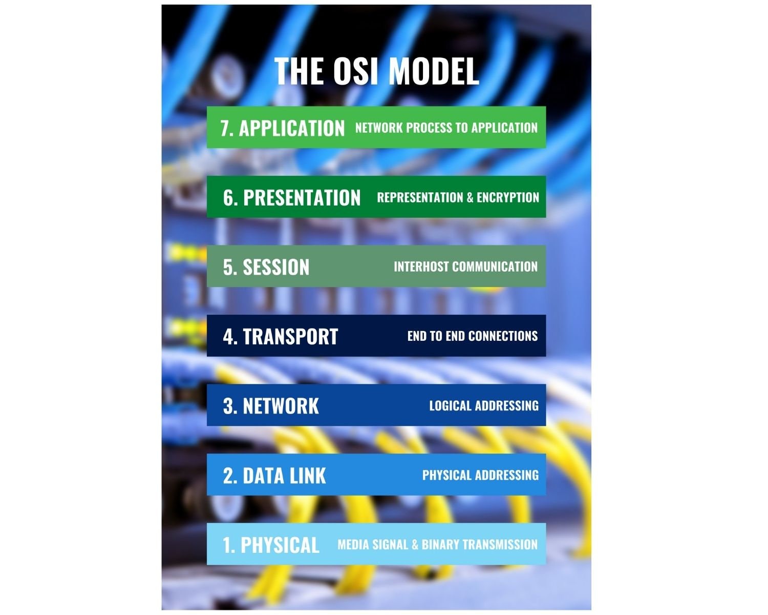 Osi Model Poster Images