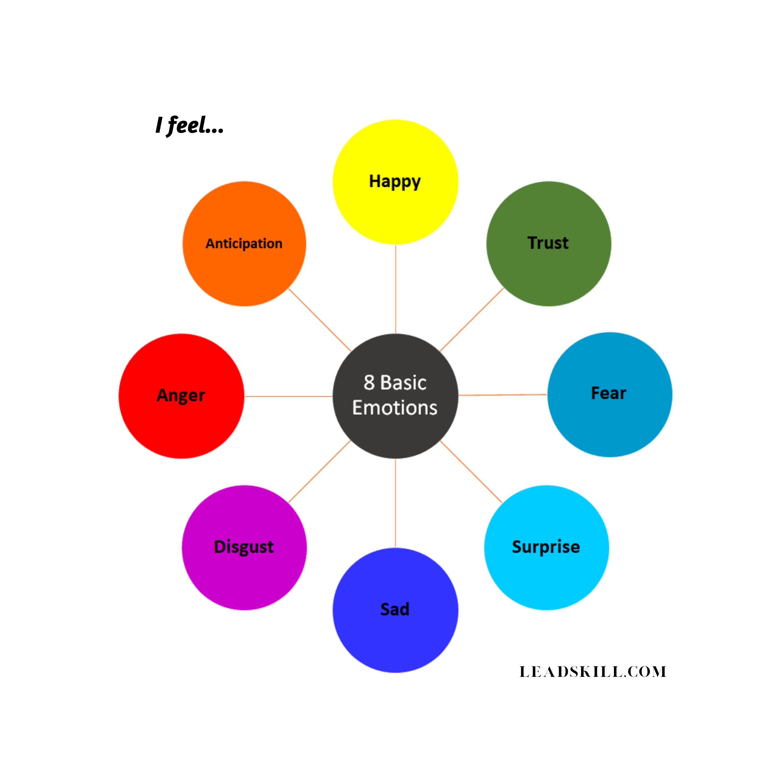 Basic Emotions Chart