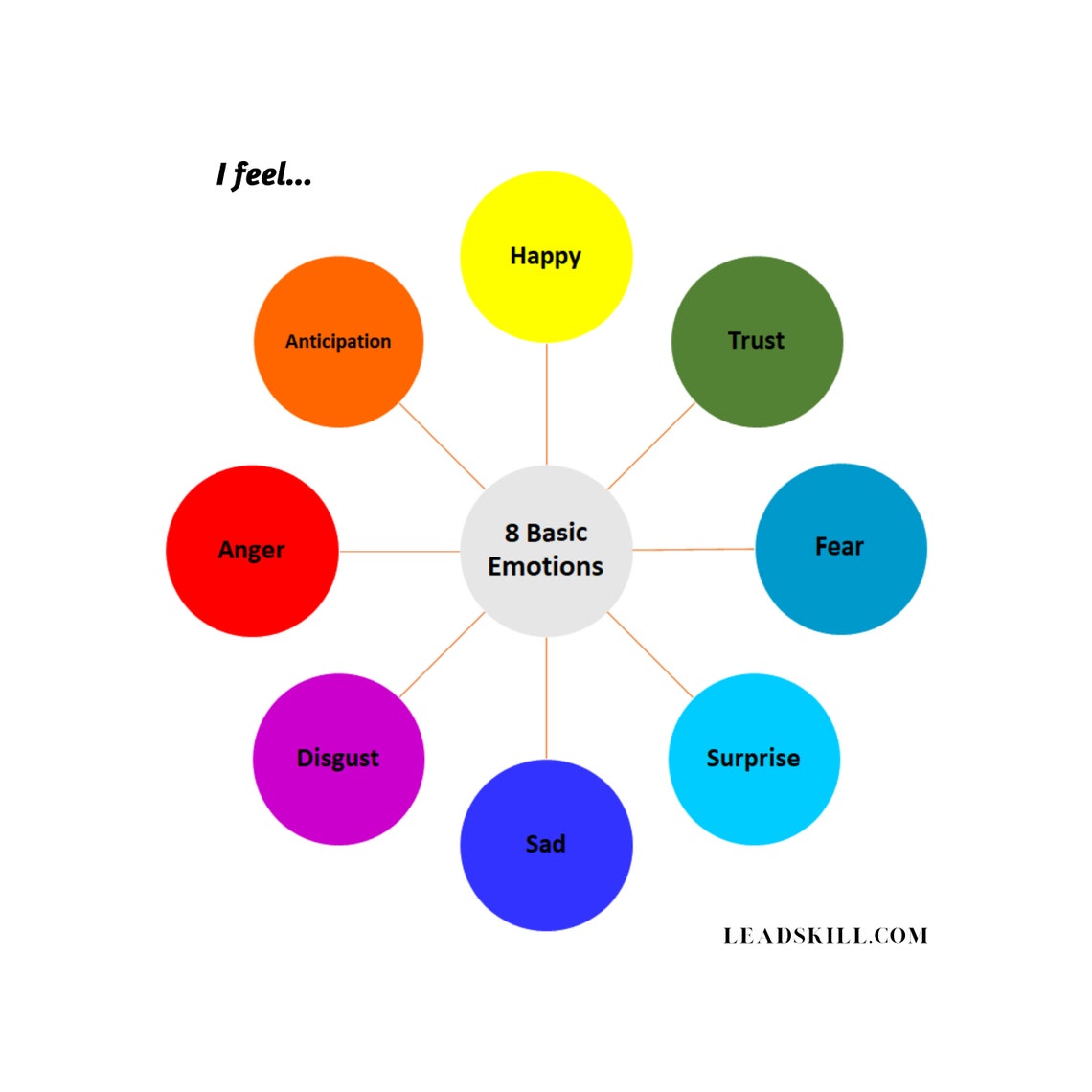 Emotions Wheels Complete Set DIGITAL Download Complete Library of ...