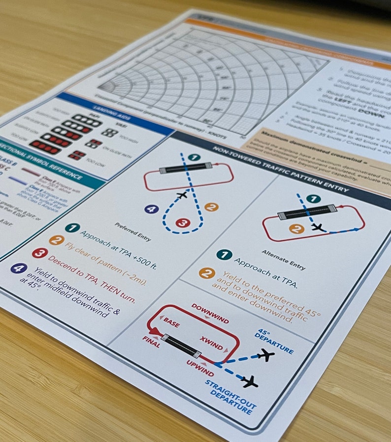 Fiche rapide des règles de vol à vue VFR Amérique du Nord Aide à la simulation de vol PDF - Etsy ...