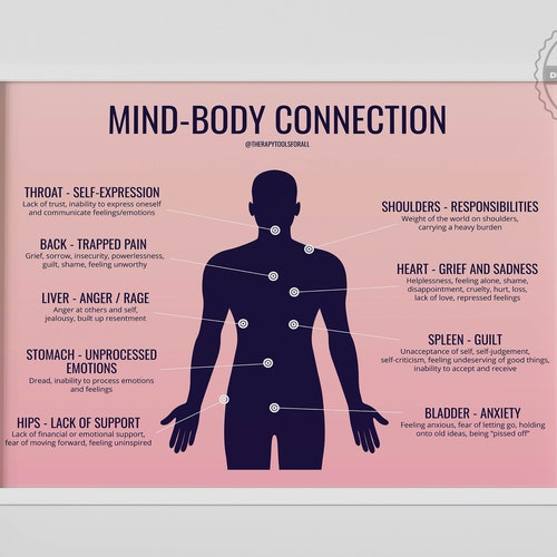 Mind Body Connection Digital Print Emotional Body Trapped - Etsy
