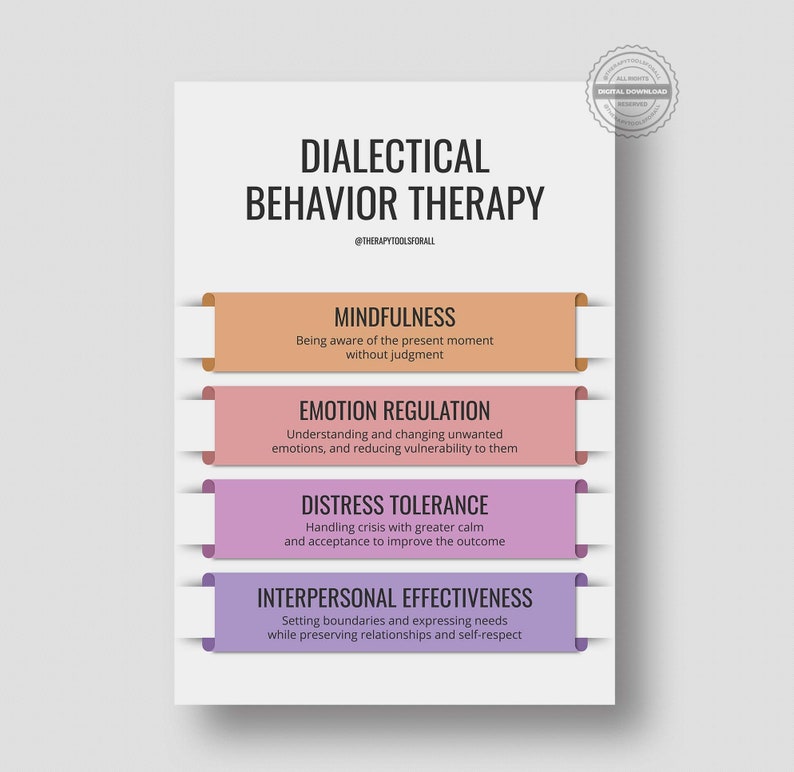DBT Dialectical Behavior Therapy Coping Skills Mindfulness - Etsy UK