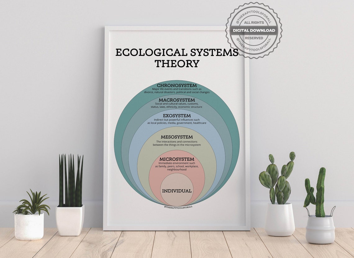 Bronfenbrenner's Ecological Systems Theory DIGITAL Print Psychology ...