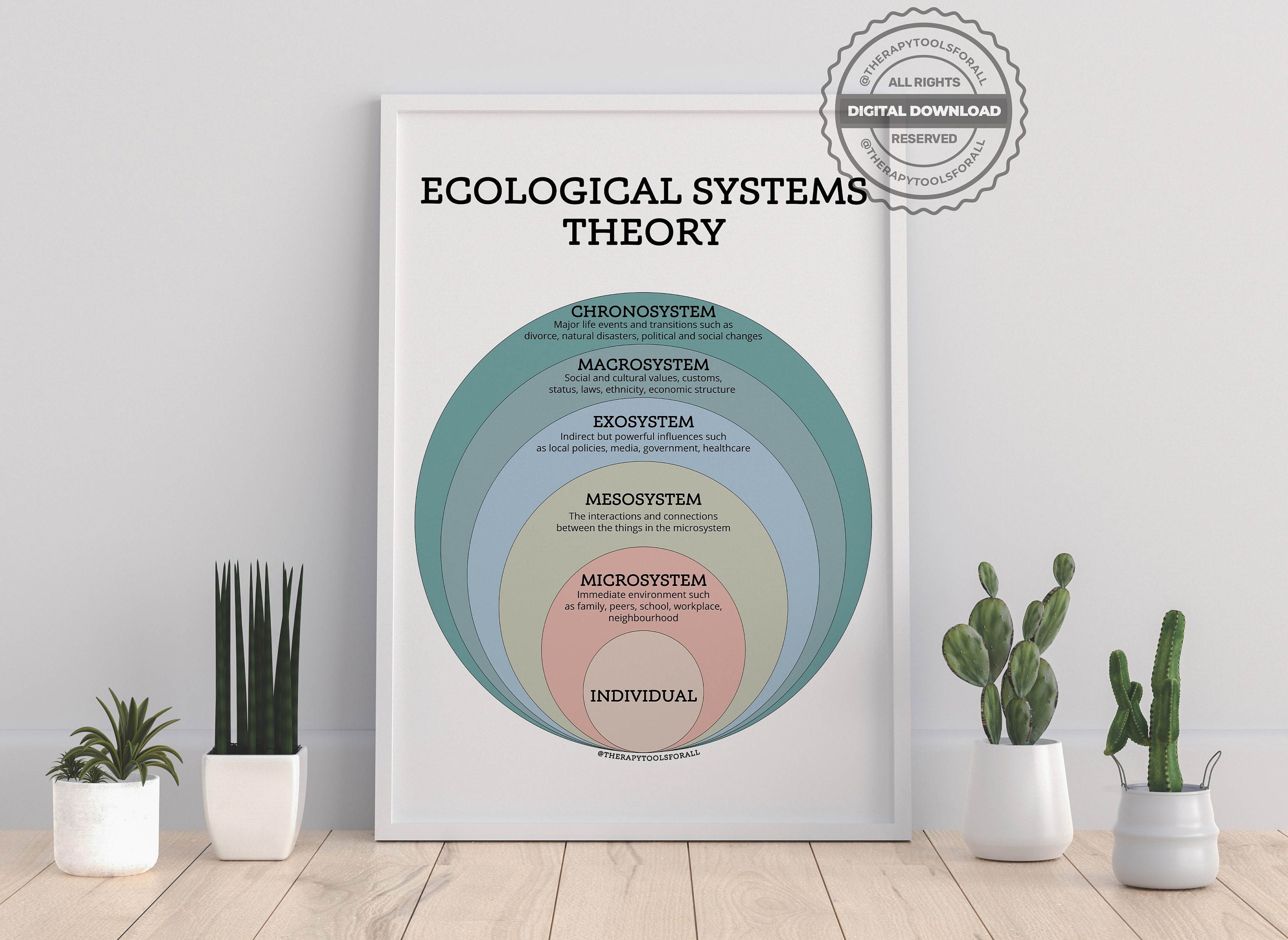 Bronfenbrenner's Ecological Systems Theory DIGITAL Print - Etsy