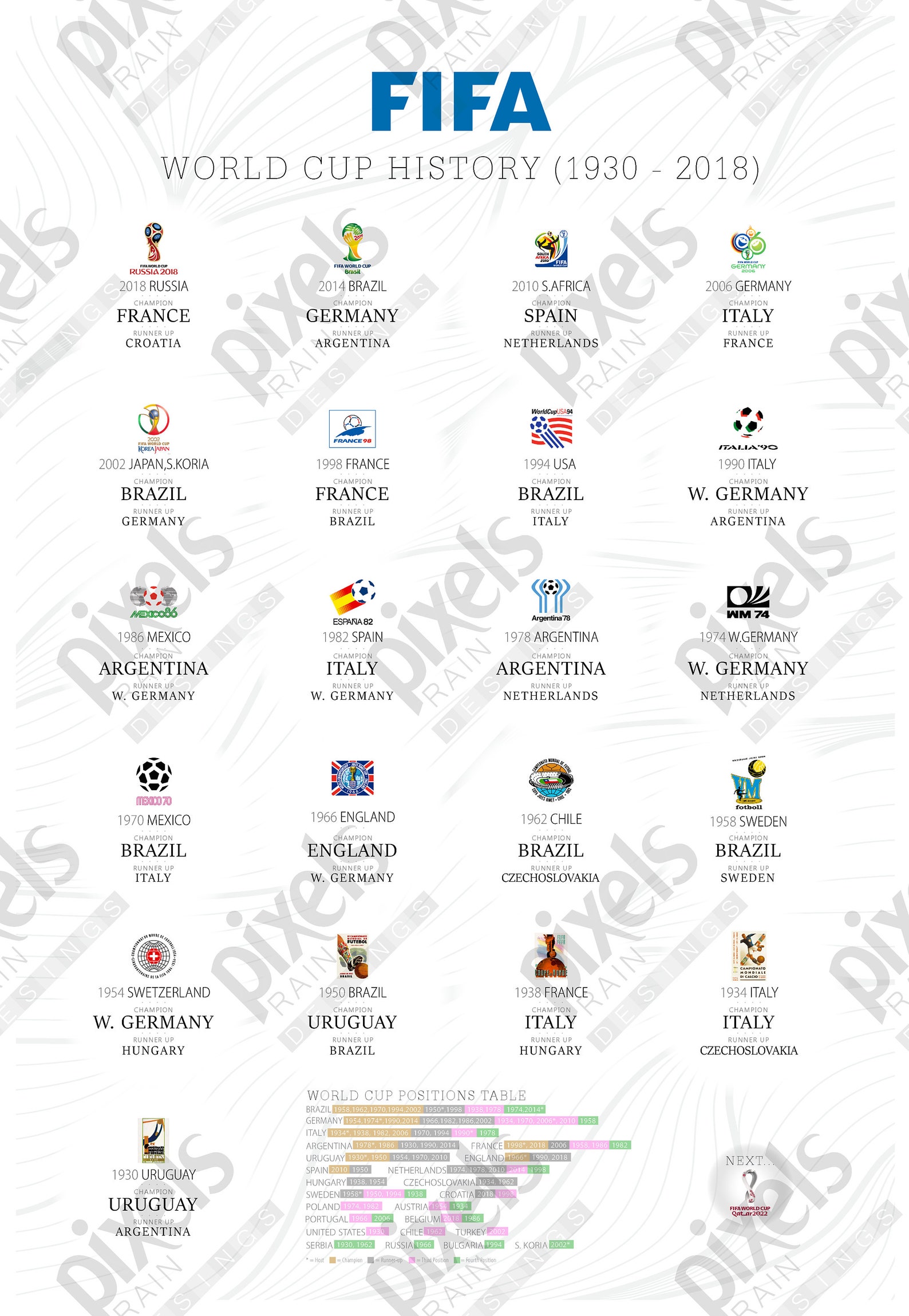 Football world cup history poster | Etsy