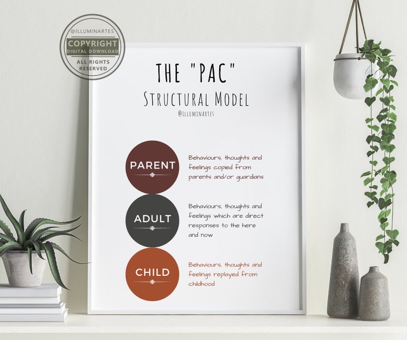 The PAC Structural Model Digital Print | Therapy, Counsellor ...