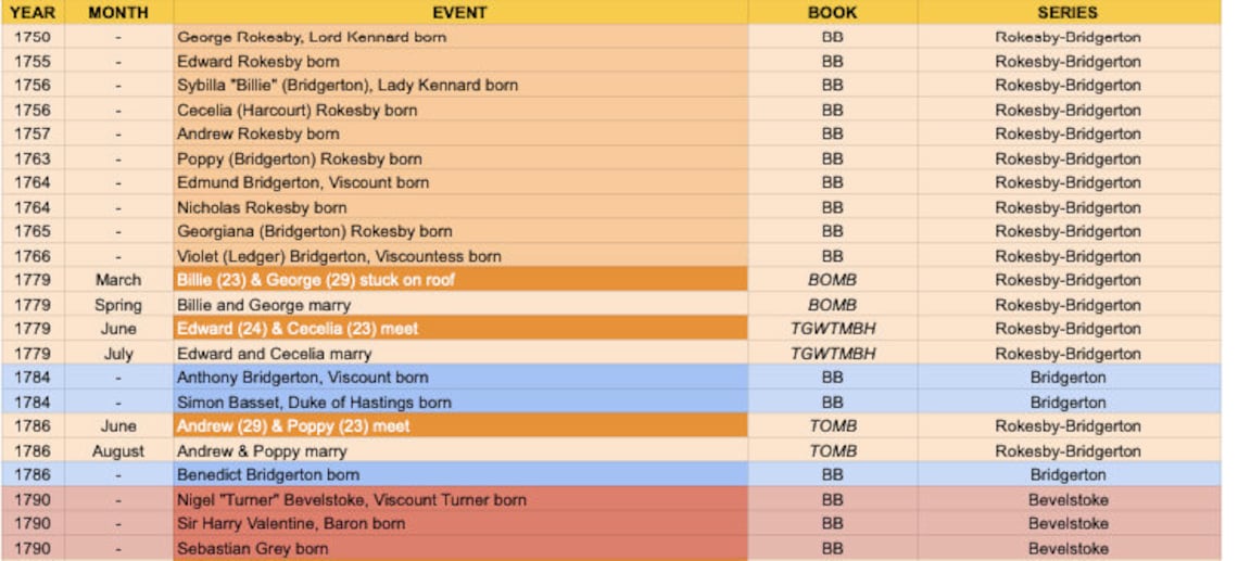 Bridgerton Book Companion: Bridgerton Extended Universe Timeline - Etsy