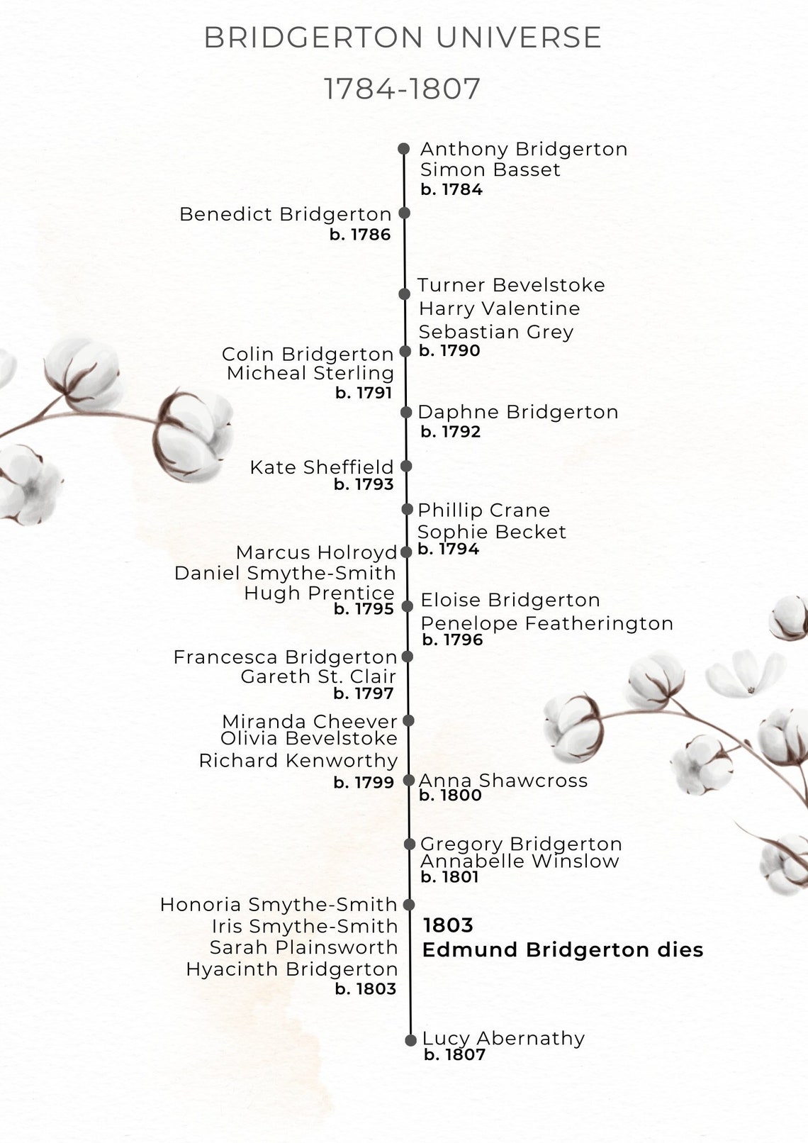 Bridgerton Book Companion: Bridgerton Extended Universe Timeline - Etsy
