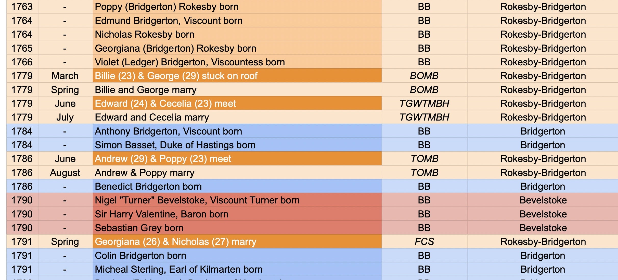 Bridgerton Book Companion: Bridgerton Extended Universe - Etsy