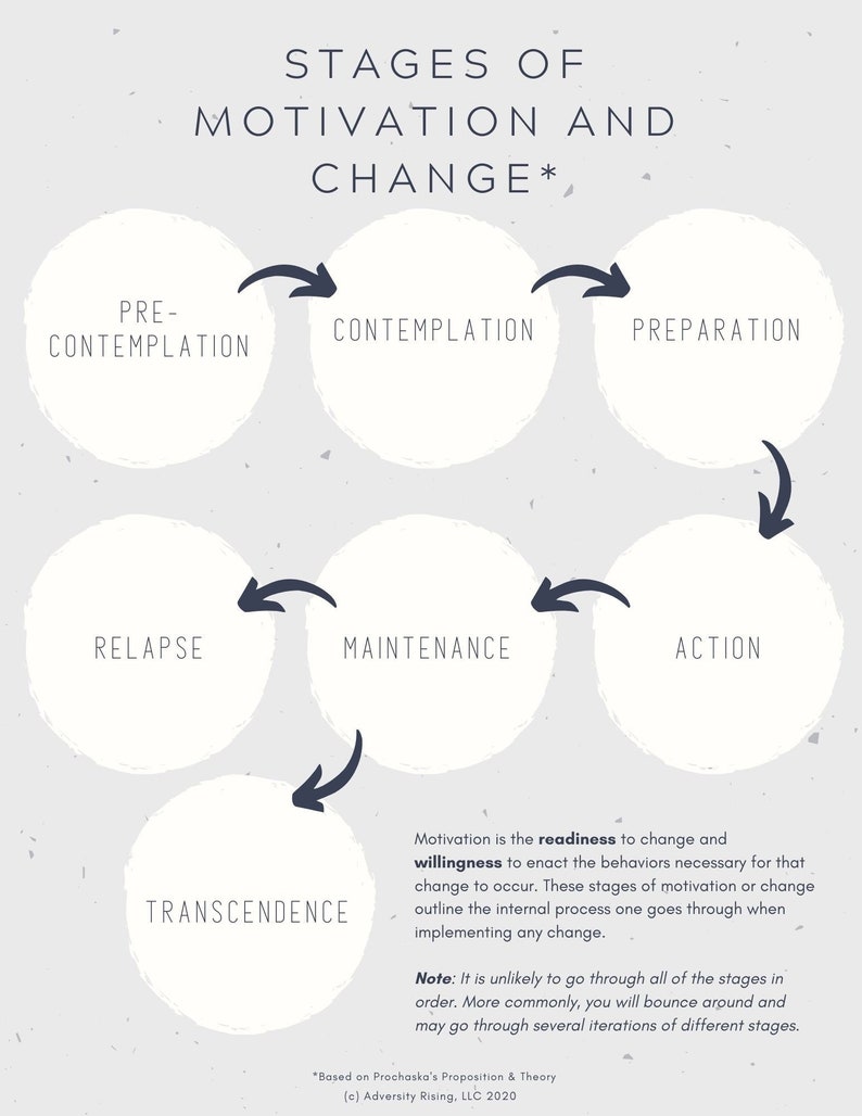 Stages of Motivation DIGITAL Handout - Etsy