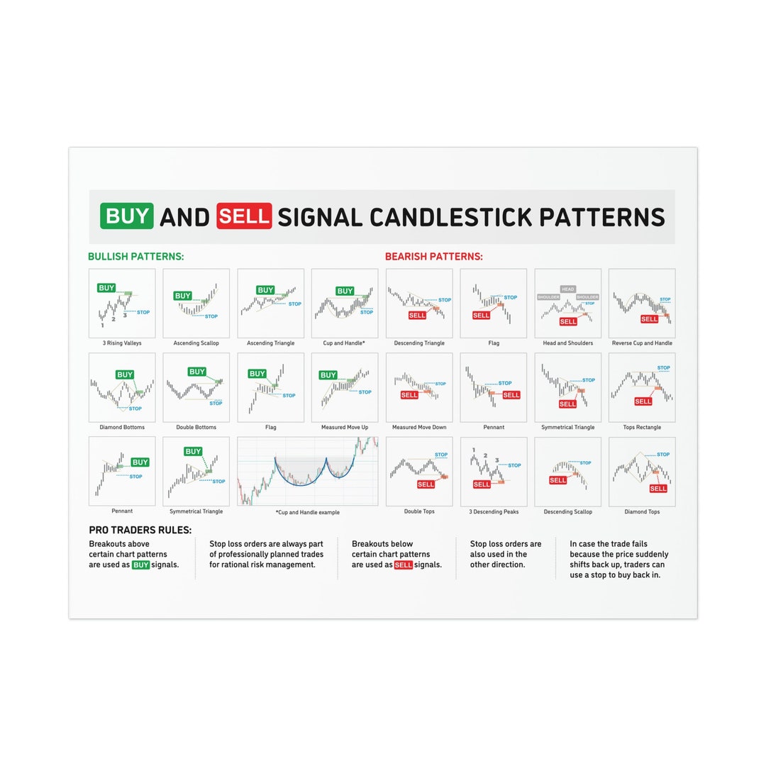 Print Candlestick Pattern Poster for Trader Stock Market - Etsy