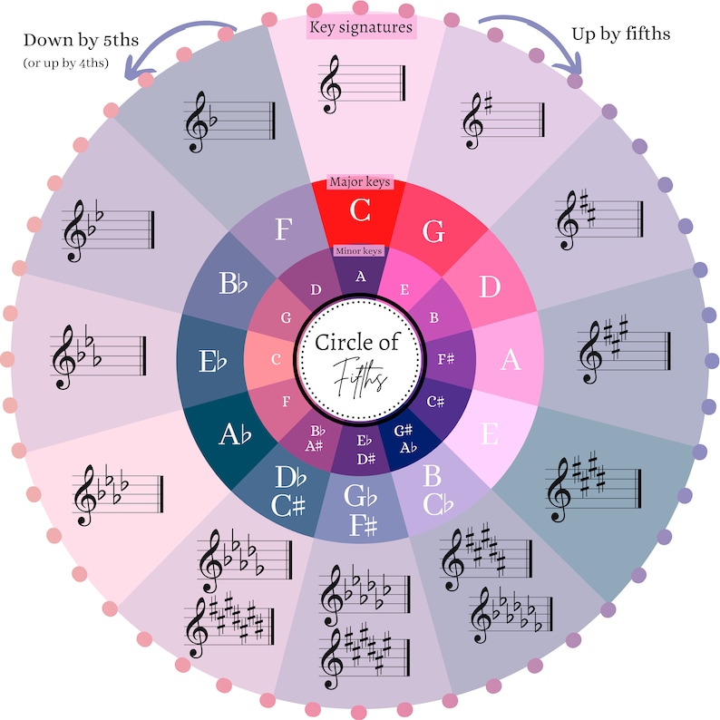 Circle Of Fifths PDF With Exercises Etsy circle-of-fifths-pdf-with-exercises-etsy