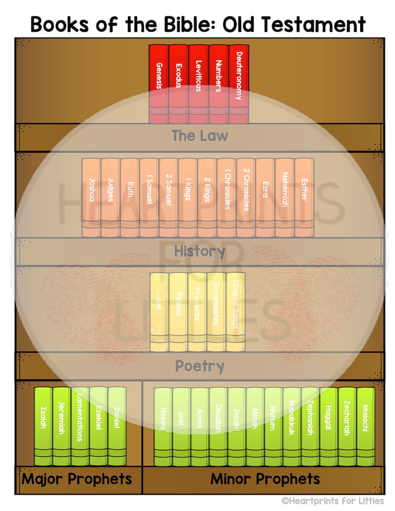 Books of the Bible Poster Set, Old & New Testament (digital Download ...