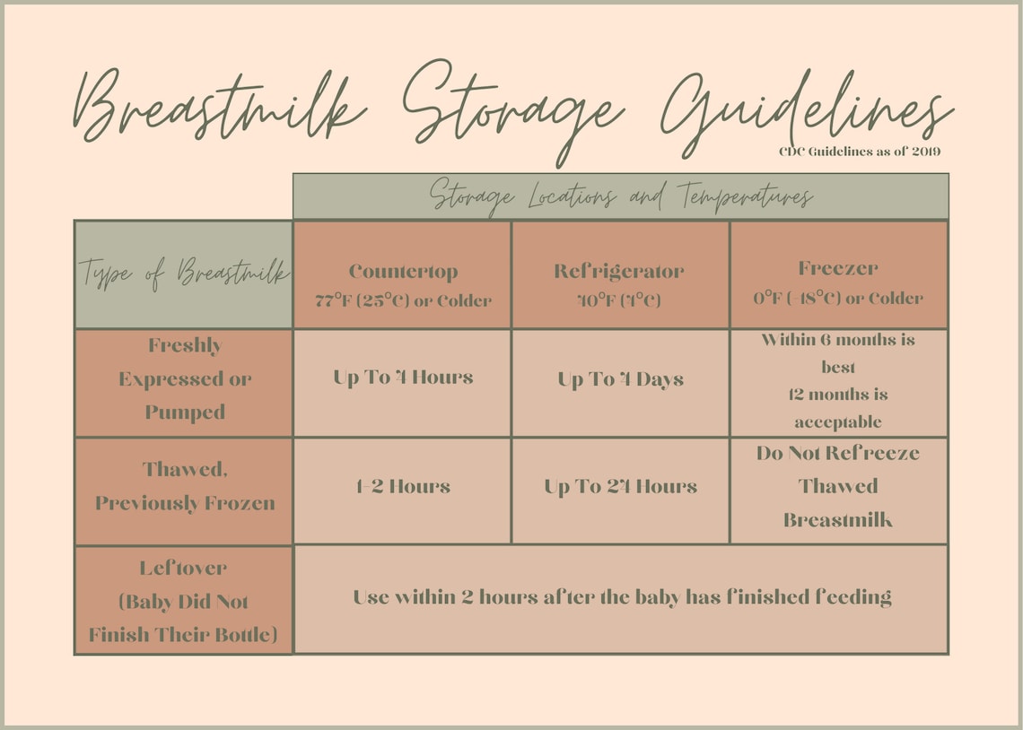 Aesthetic Warm Neutral Sage Green CDC Breastmilk Storage Guidelines ...