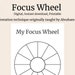 Focus Wheel Printable. Abraham Hicks Manifesting Method. Law - Etsy