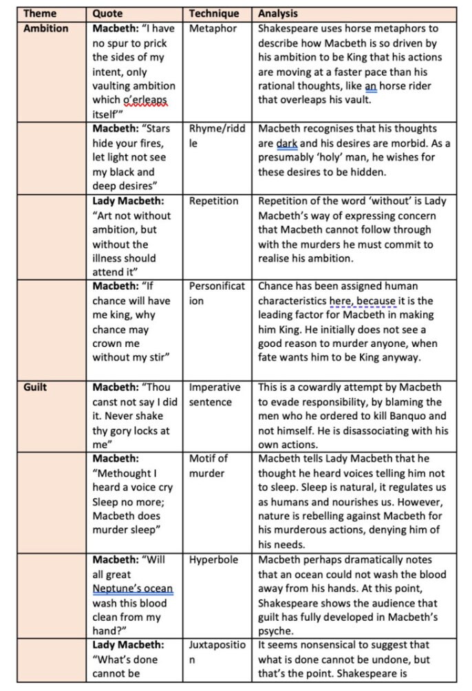 MACBETH REVISION PACK- Essay Plans, A Quote Bank , Character Profiles ...
