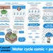 WATER CYCLE COMIC - Printable Paper Comic + Poster. Make It Yourself ...