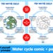 WATER CYCLE COMIC - Printable Paper Comic + Poster. Make It Yourself ...