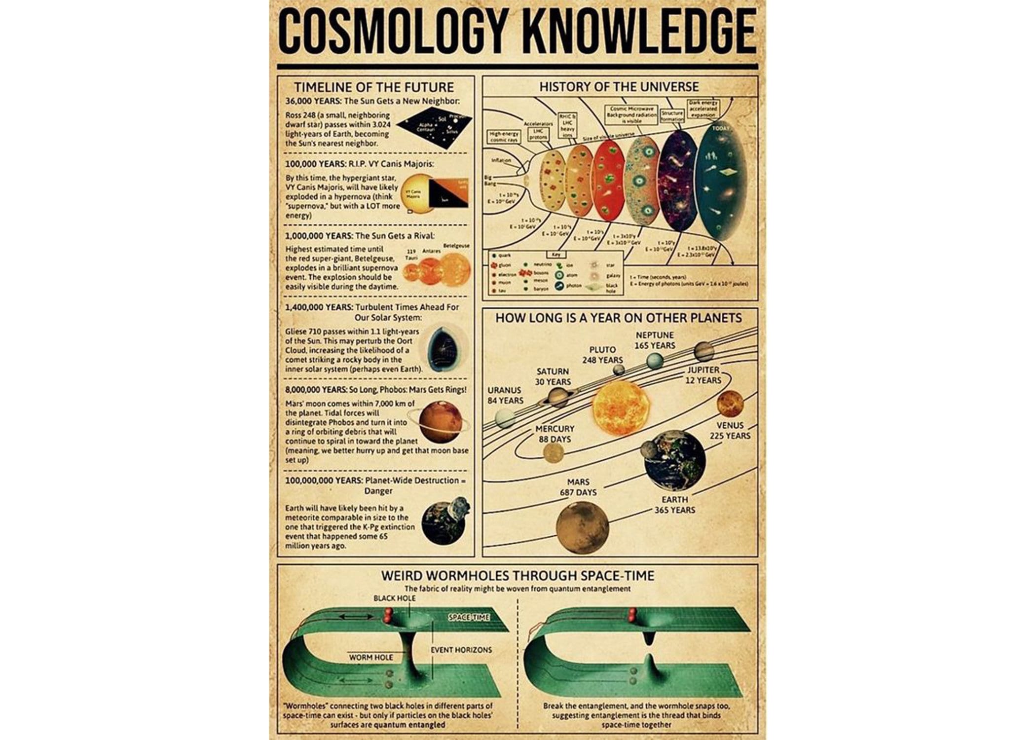 Cosmology Knowledge Poster Cosmology Wall Art Cosmology - Etsy