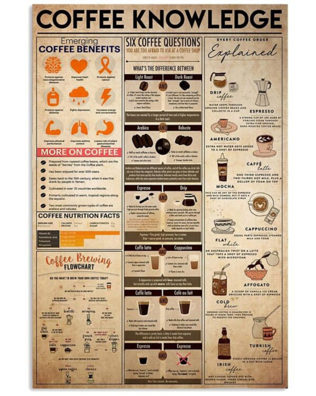 Coffee Knowledge Poster, Coffee Art Prints, Coffee Addict Poster ...