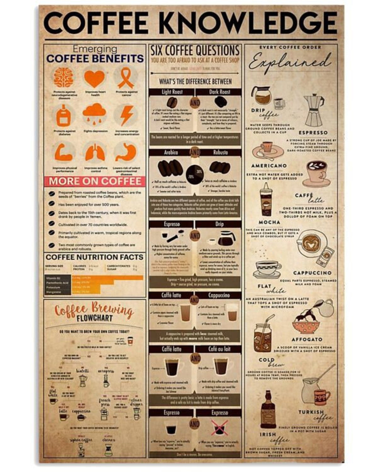 Coffee Knowledge Poster, Coffee Art Prints, Coffee Addict Poster ...