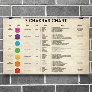 7 Chakras Knowledge Poster, Yoga Poster, Yoga Knowledge, Seven Chakras Knowledge Satin ...