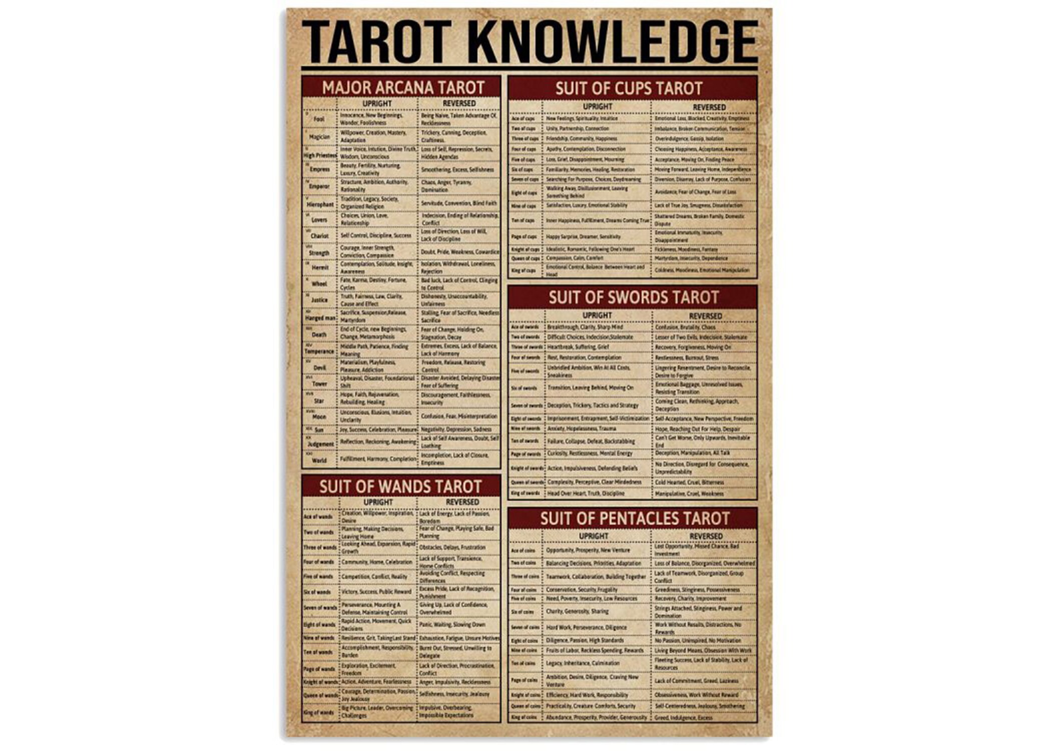 Knowledge Tarot Cheat Sheet Tarot Poster Tarot Knowledge - Etsy