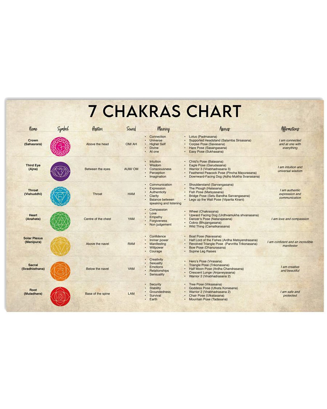 7 Chakras Knowledge Poster, Yoga Poster, Yoga Knowledge, Seven Chakras ...