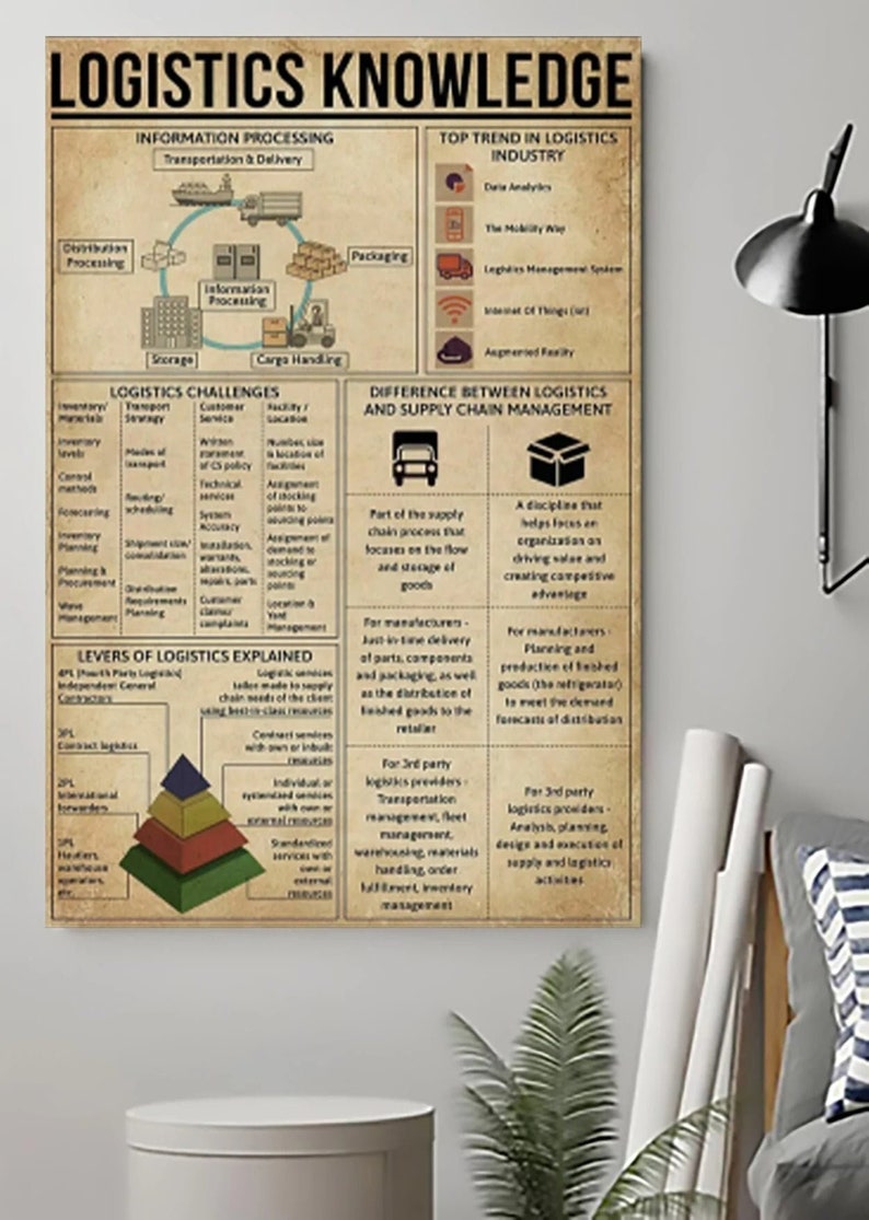 Logistics Knowledge Poster, Logistics Poster, Logistics Knowledge Print ...