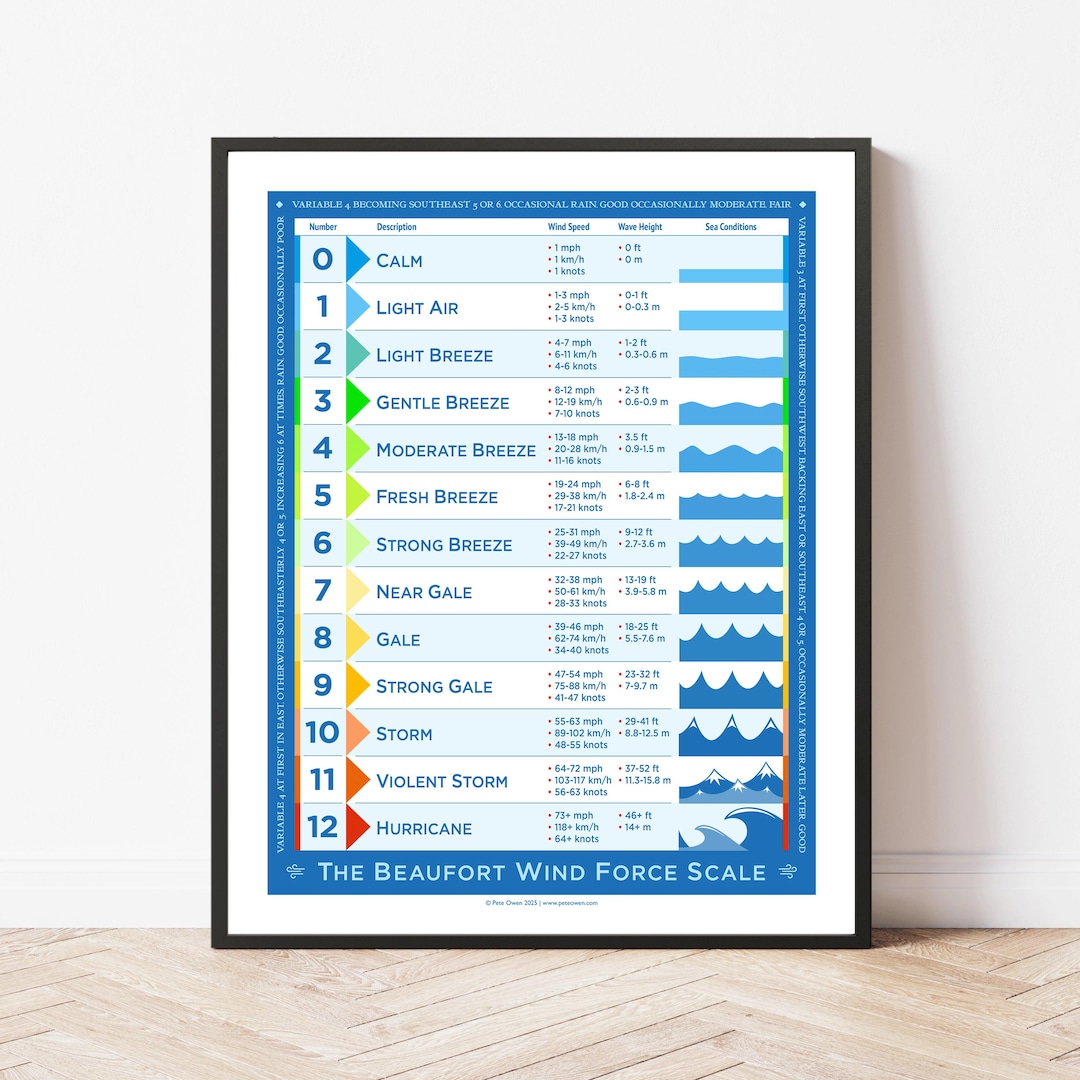 The Beaufort Wind Force Scale - Shipping Forecast - Wall Art - Art ...