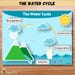 Water Cycle Busy Book Page | Weather Theme Learning | Preschool Science ...
