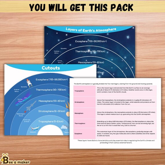 Layers Of The Atmosphere Booklet And Activities By The