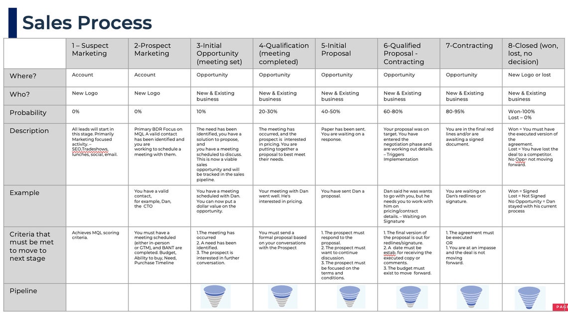 Sales Process Template - Etsy