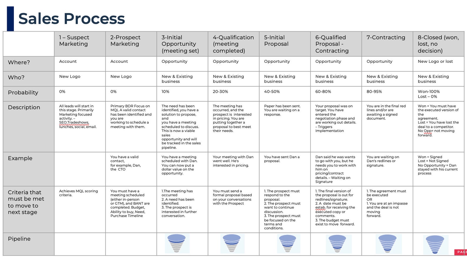 Sales Process Template - Etsy