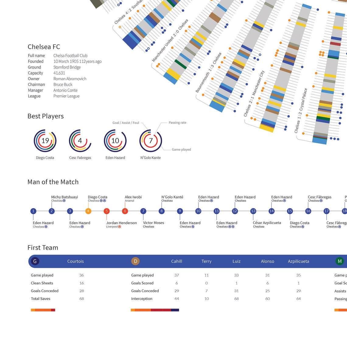 Chelsea FC Infographic Poster for Fans England Premier League 2016-2017 ...