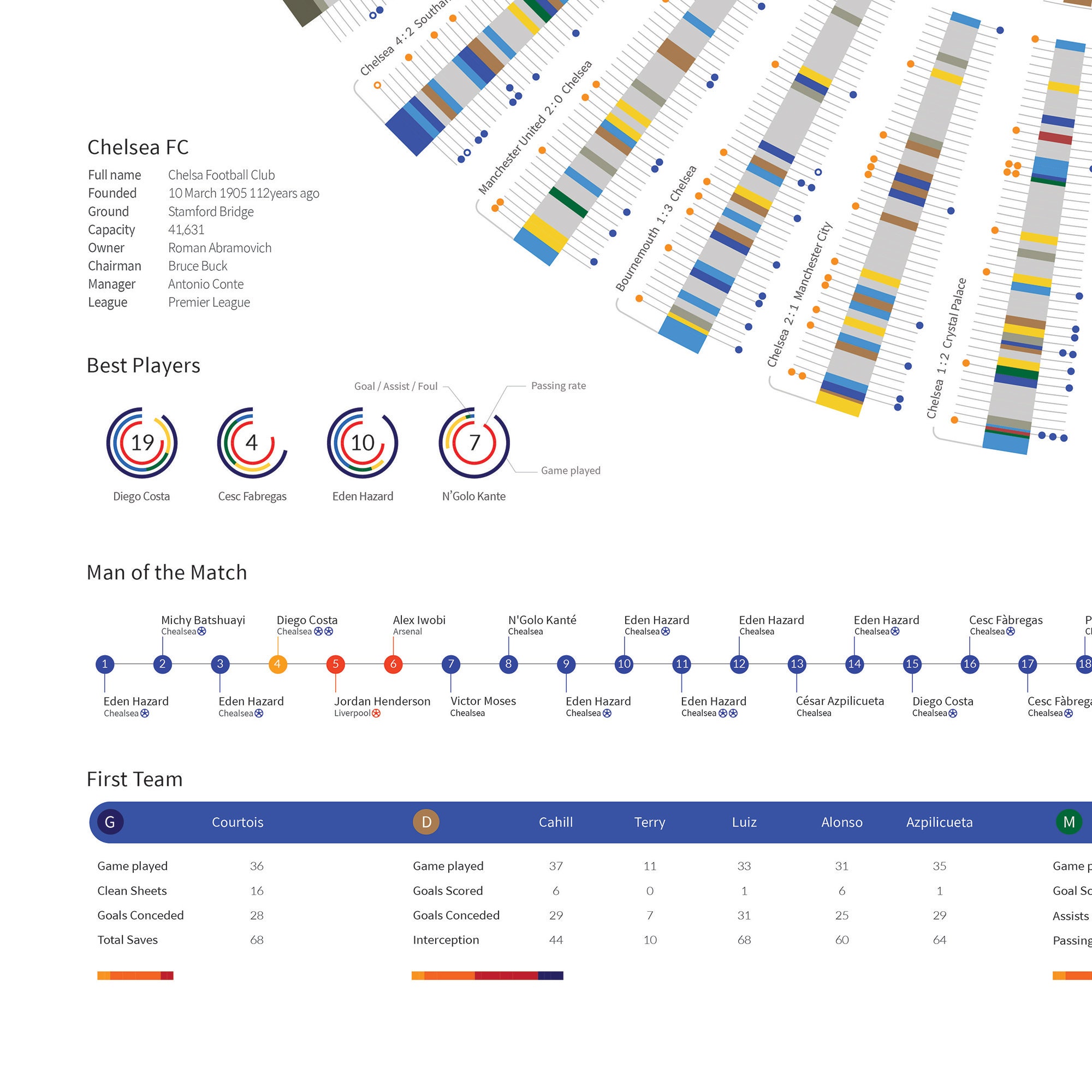 Chelsea FC Infographic Poster for Fans England Premier League 2016-2017 ...