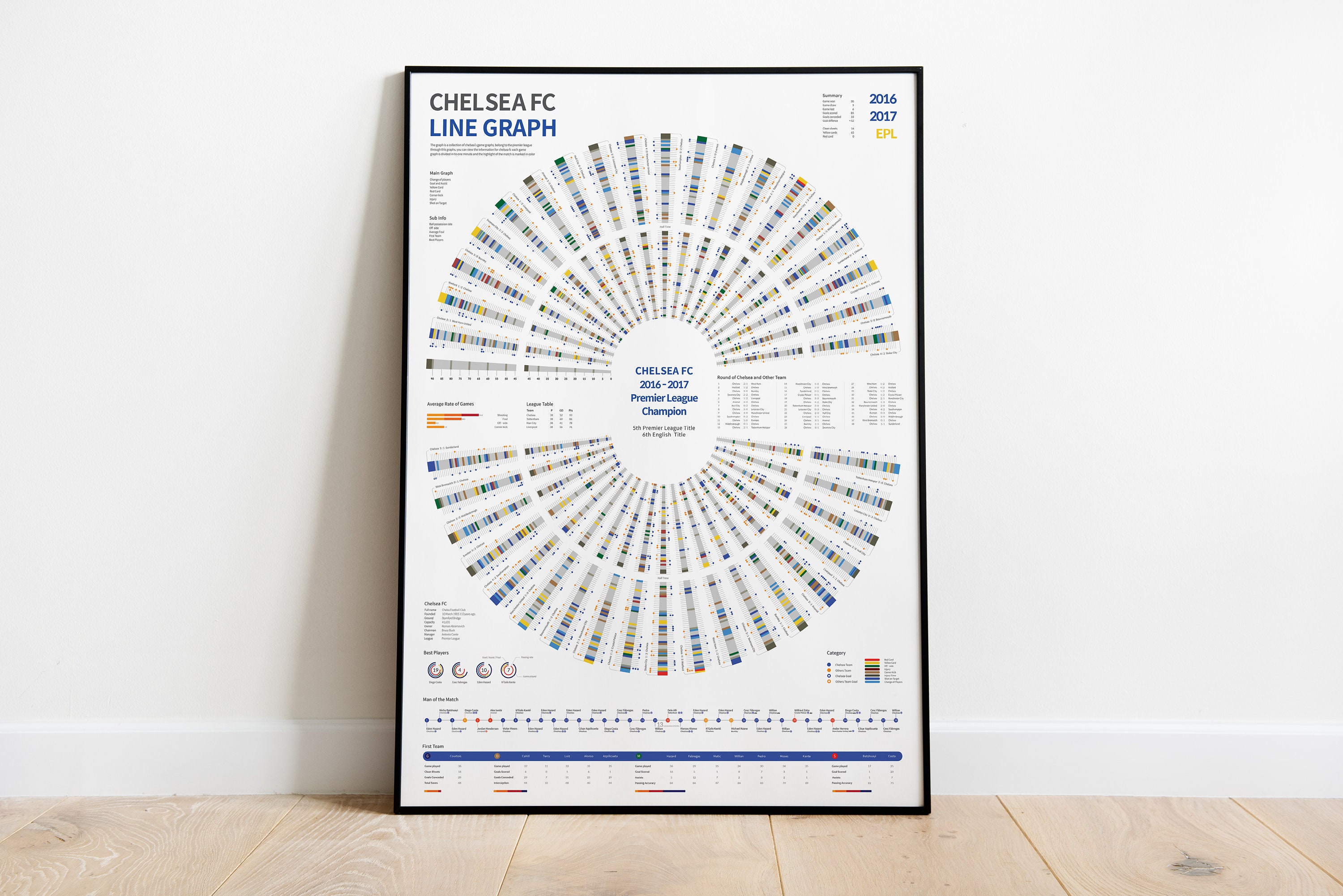 Chelsea FC Infographic Poster for Fans England Premier League 2016-2017 ...
