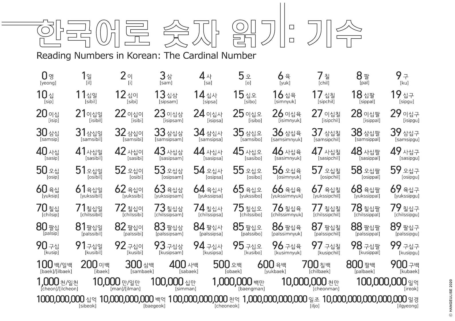 Korean Alphabet Hangeul Reading Numbers Posterprintable | Etsy