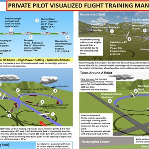 Private Pilot Poster Set - 4 Pcs, All in One: Easy Checkride. Private ...