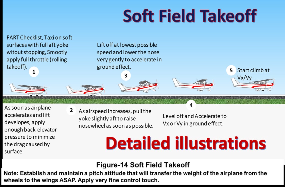 All in One: Visualized Flight Training Maneuvers, PPL-IR-CPL - Etsy